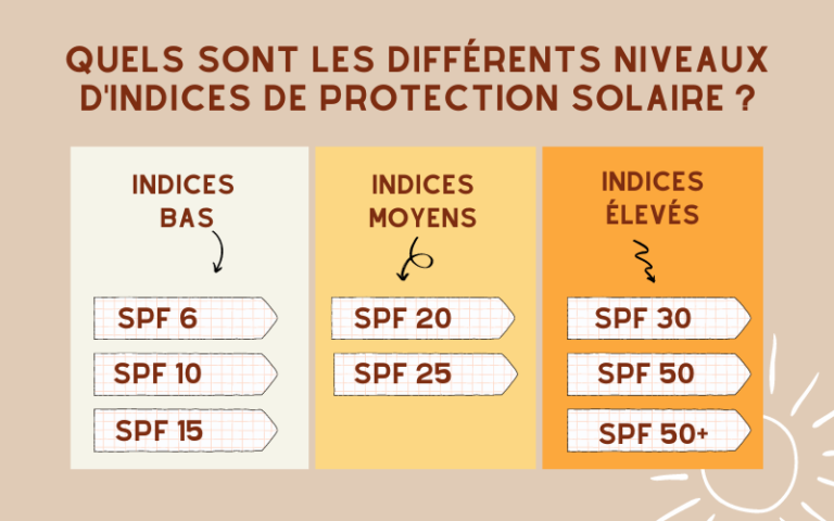 Type de peau : les comprendre pour bien choisir son SPF